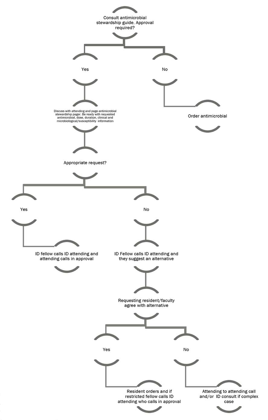 LBJ Antimicrobial Stewardship Approval Process | McGovern Medical School