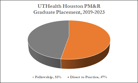 Our Alumni | McGovern Medical School